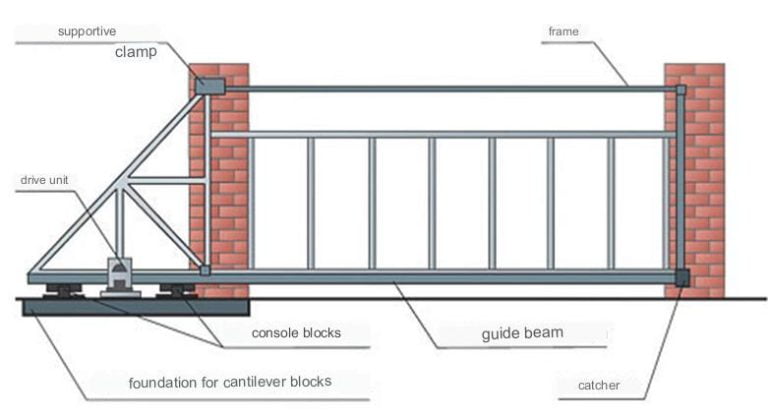 Rolling Gates DIY: Schematic and Step-by-Step Guide