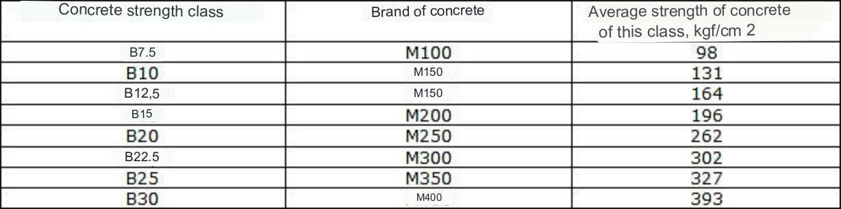 Composition and Proportions of Concrete for Foundation